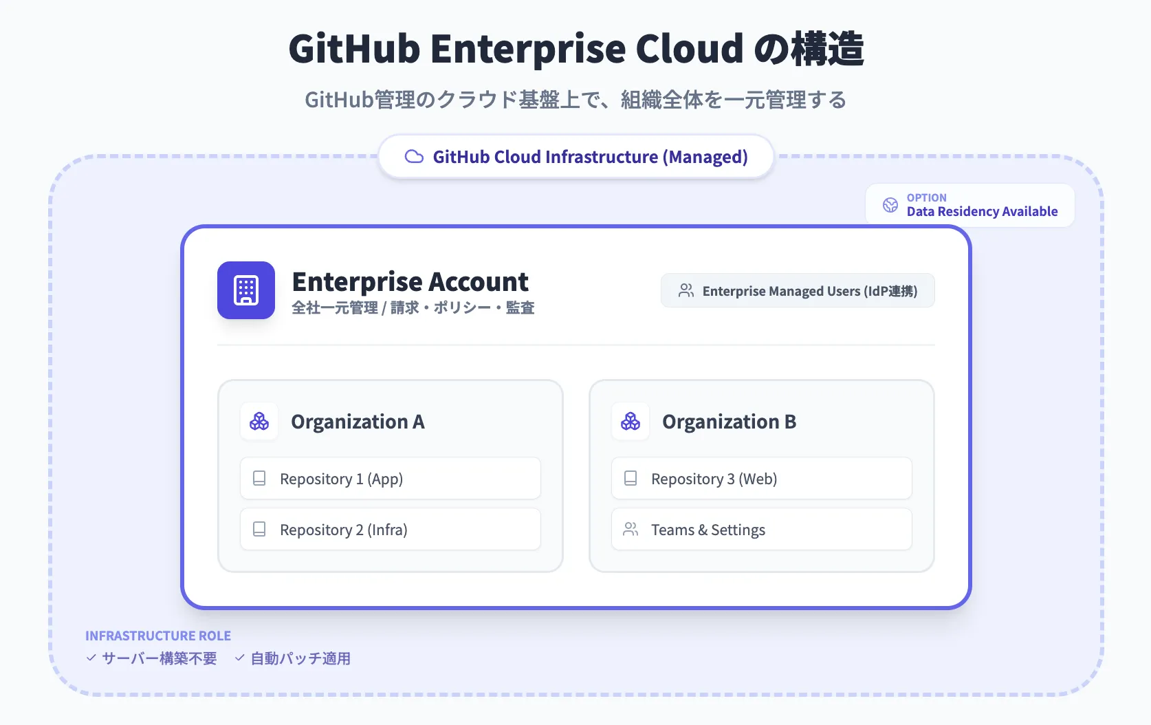 GitHub Enterprise Cloudとは？Server版との違いや料金、導入メリットを解説 | AI総合研究所 | AI総合研究所