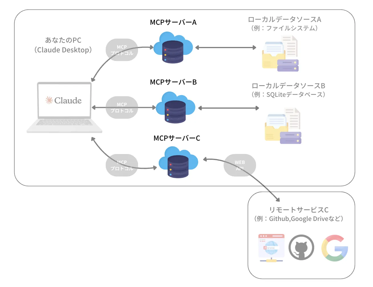Claude MCPとは？使い方・料金体系を徹底解説！ | AI総合研究所 | AI総合研究所