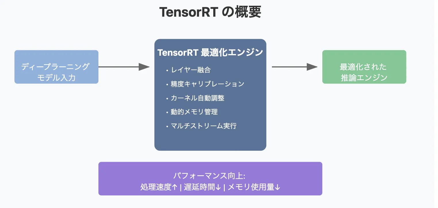 TensorRTとは？対応GPUや導入方法、使い方をわかりやすく解説！ | AI総合研究所