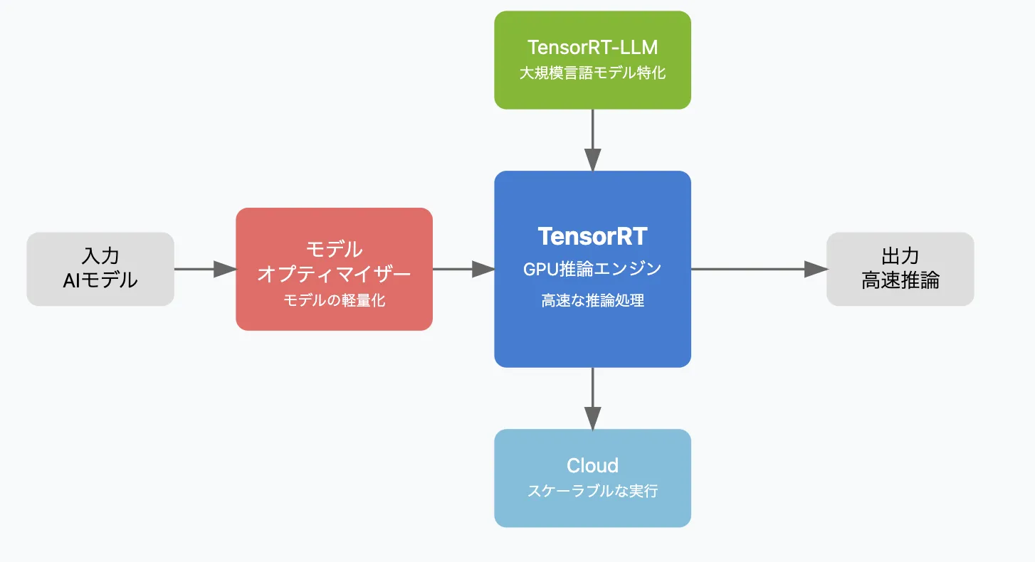 TensorRTとは？対応GPUや導入方法、使い方をわかりやすく解説！ | AI総合研究所