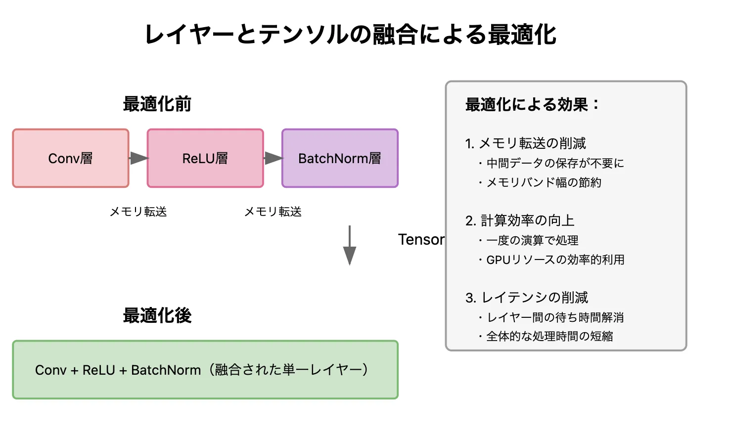 TensorRTとは？対応GPUや導入方法、使い方をわかりやすく解説！ | AI総合研究所 | AI総合研究所
