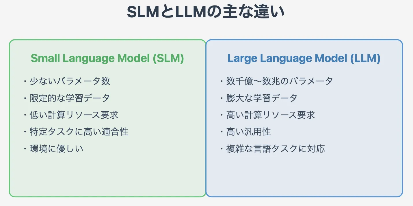 SLM(小規模言語モデル)とは？LLMとの違いや日本語モデルを徹底解説！ | AI総合研究所 | AI総合研究所