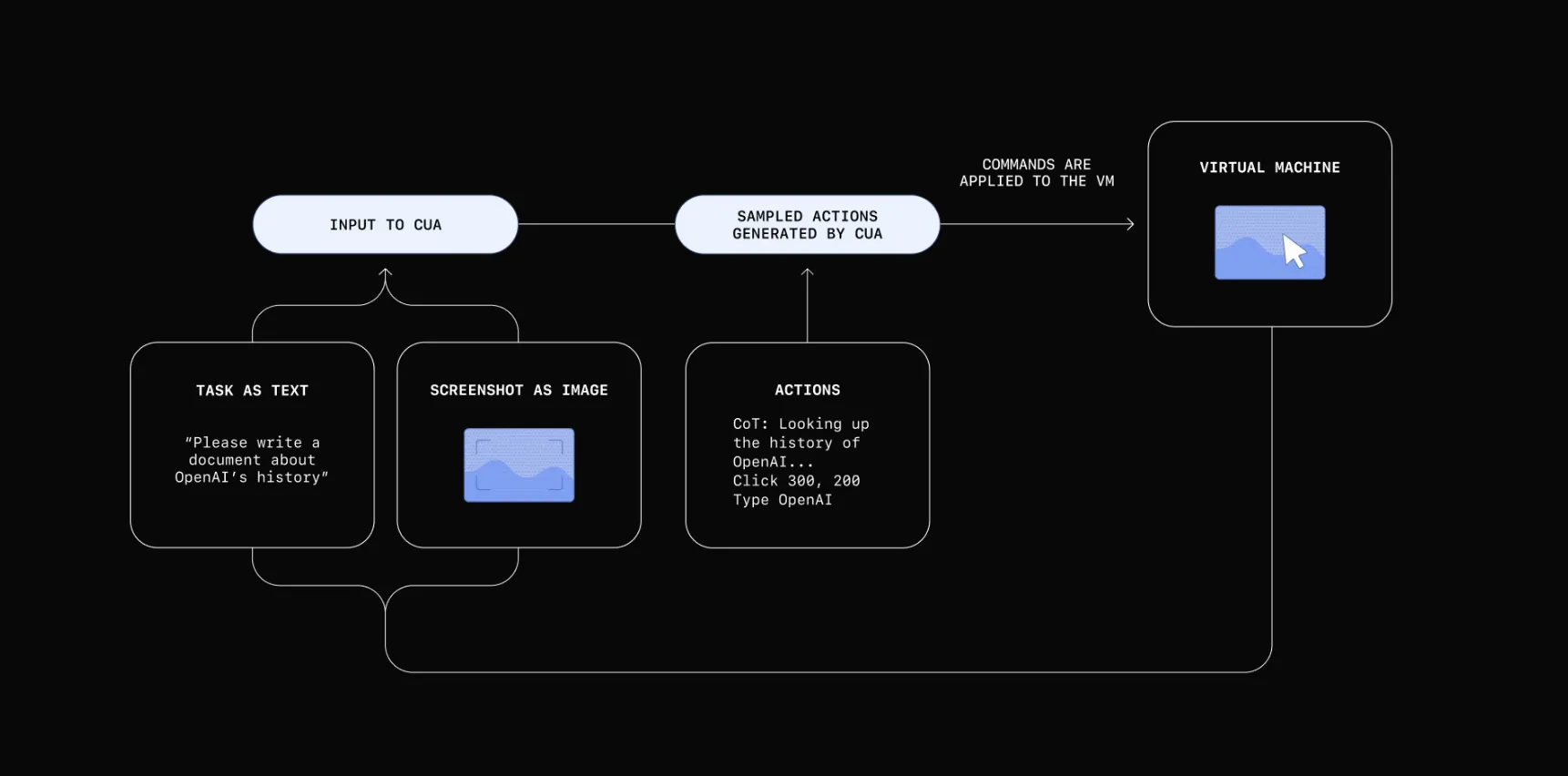 OpenAI Operatorとは？主要機能や使い方、安全性対策について徹底解説 | AI総合研究所 | AI総合研究所