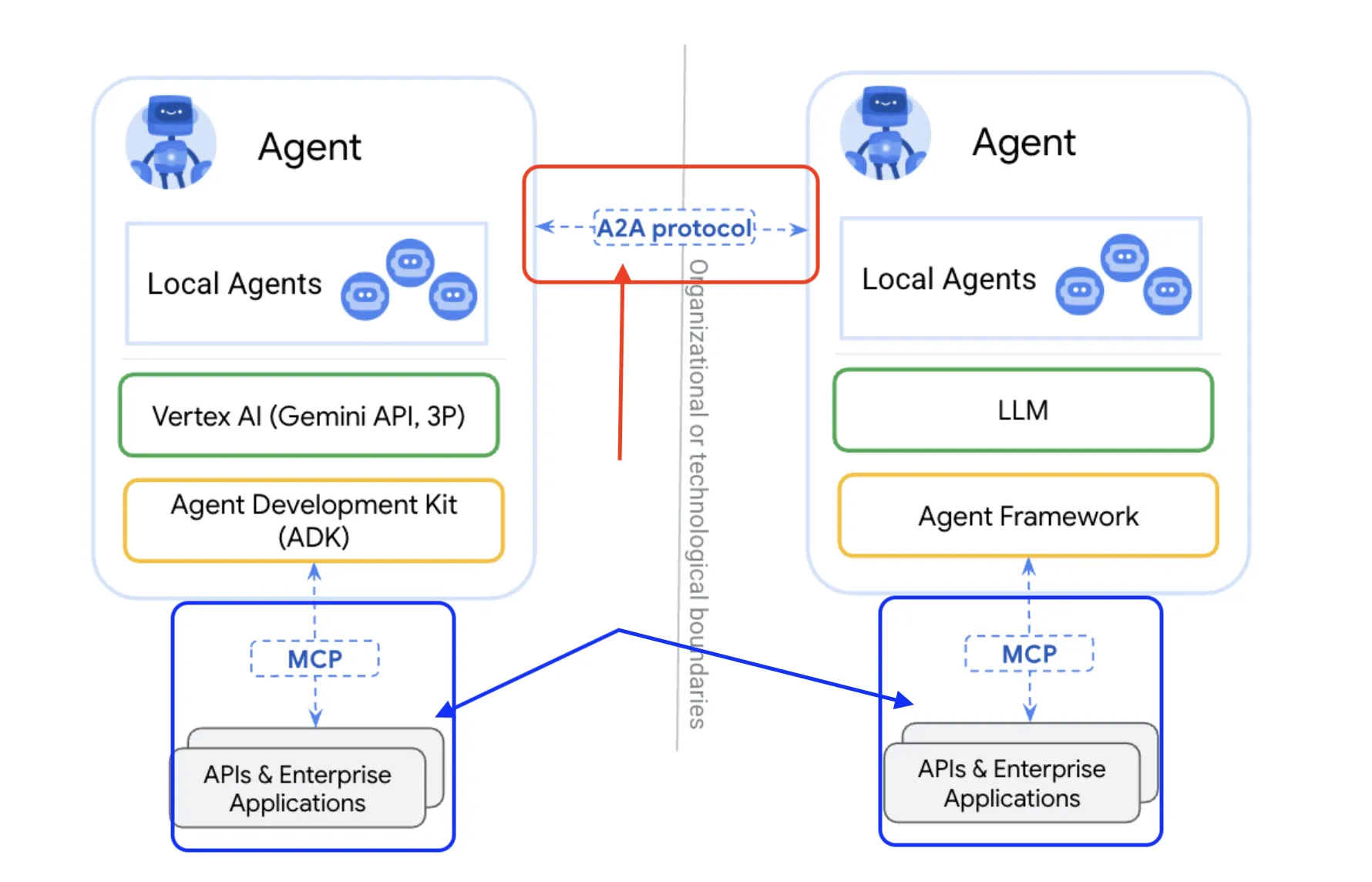 Agent2Agentとは？A2Aプロトコルの概要・MCPとの違い・事例を紹介 | AI総合研究所 | AI総合研究所