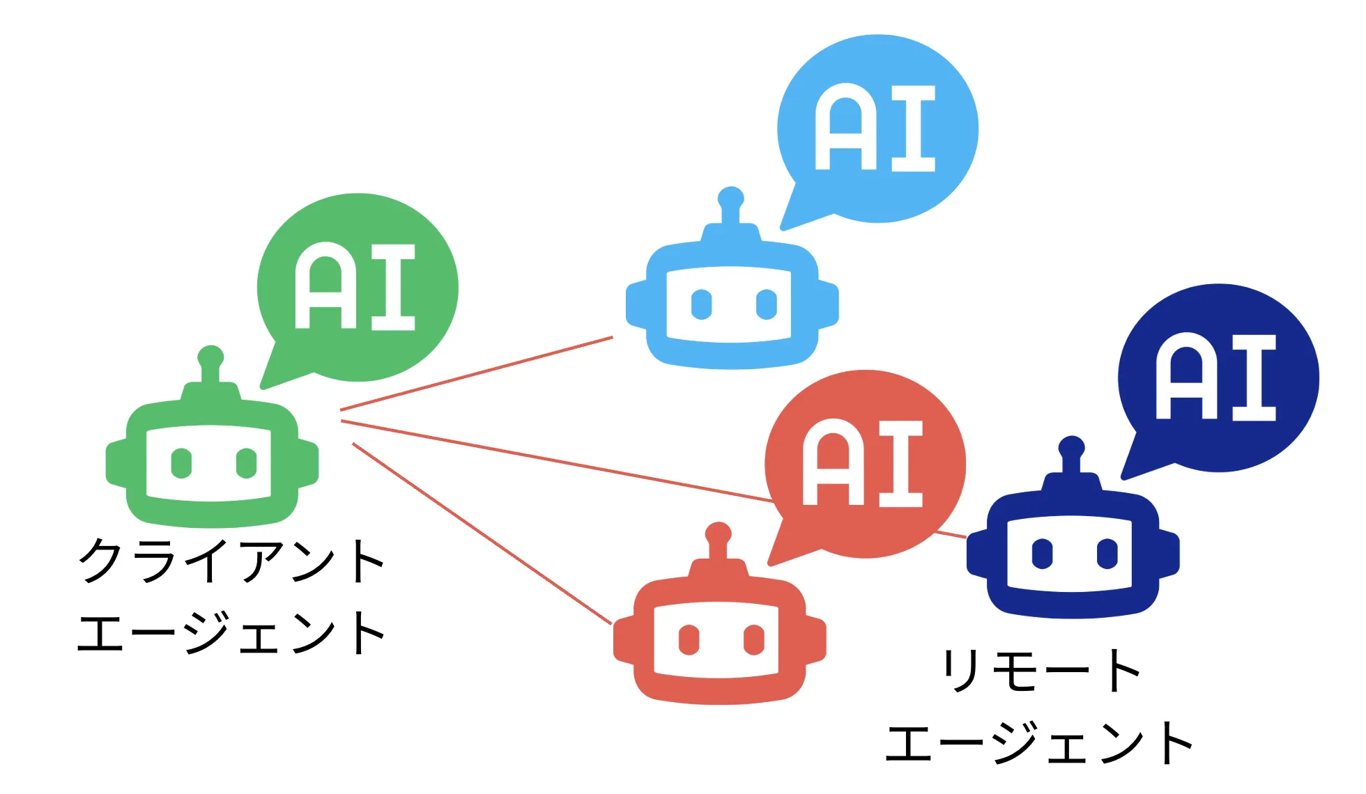 Agent2Agentとは？A2Aプロトコルの概要・MCPとの違い・事例を紹介 | AI総合研究所 | AI総合研究所