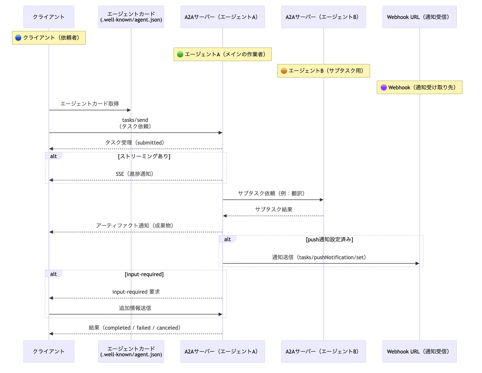Agent2Agentとは？A2Aプロトコルの概要・MCPとの違い・事例を紹介 | AI総合研究所 | AI総合研究所