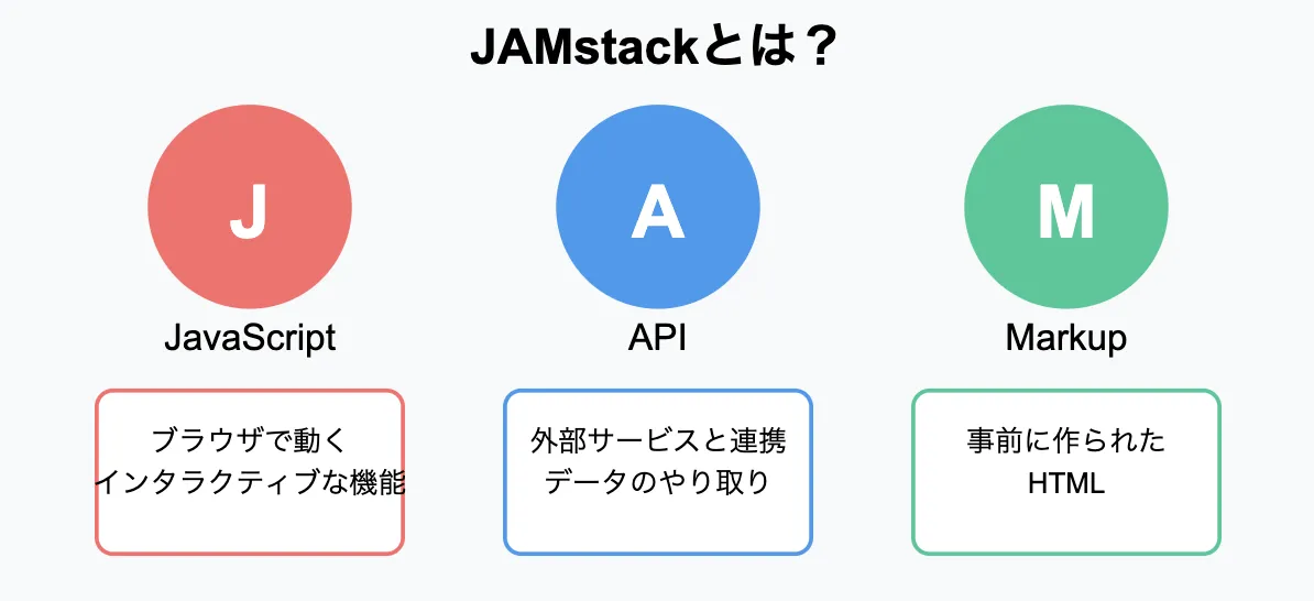 Jamstackとは？特徴・構成技術・メリット・注意点をわかりやすく解説 | AI総合研究所 | AI総合研究所