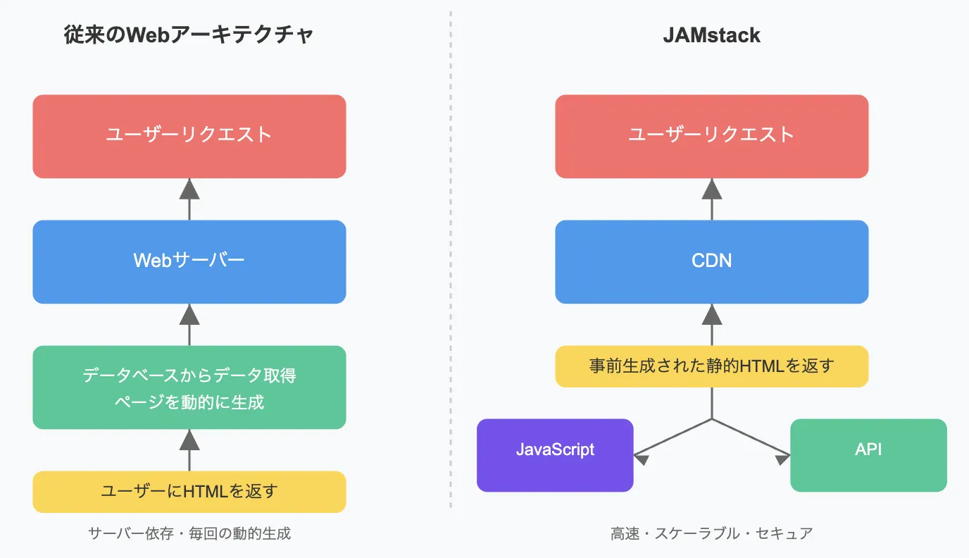 Jamstackとは？特徴・構成技術・メリット・注意点をわかりやすく解説 | AI総合研究所 | AI総合研究所