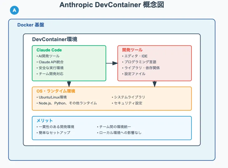 DevContainerとは？Claude Code開発を安全かつ効率的に始める方法【Anthropic】 | AI総合研究所 | AI総合研究所