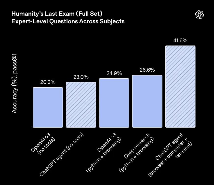 ChatGPTのエージェントモードとは？主な機能や使い方、料金体系を解説 | AI総合研究所 | AI総合研究所