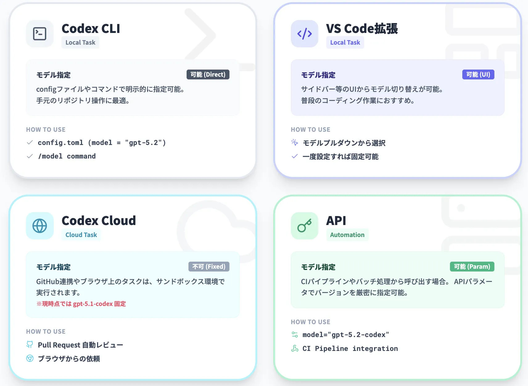 GPT-5.2-Codexとは？主な特徴や使い方、料金体系を徹底解説！ | AI総合研究所 | AI総合研究所
