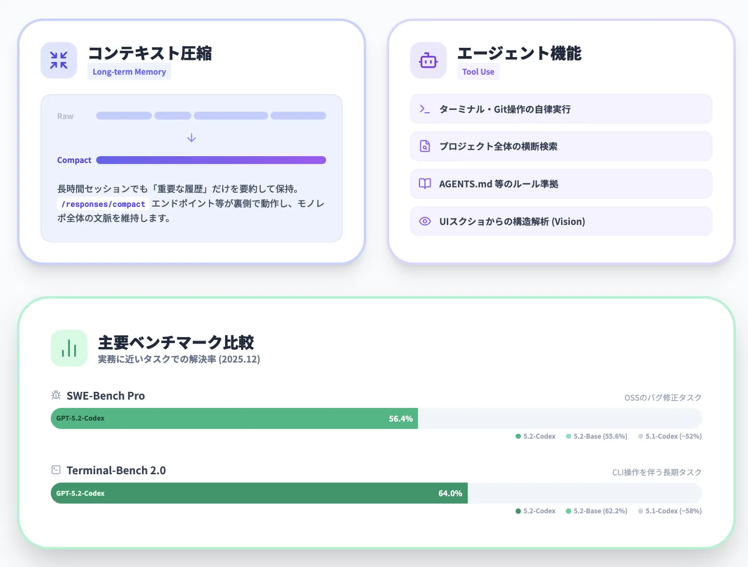 GPT-5.2-Codexとは？主な特徴や使い方、料金体系を徹底解説！ | AI総合研究所 | AI総合研究所