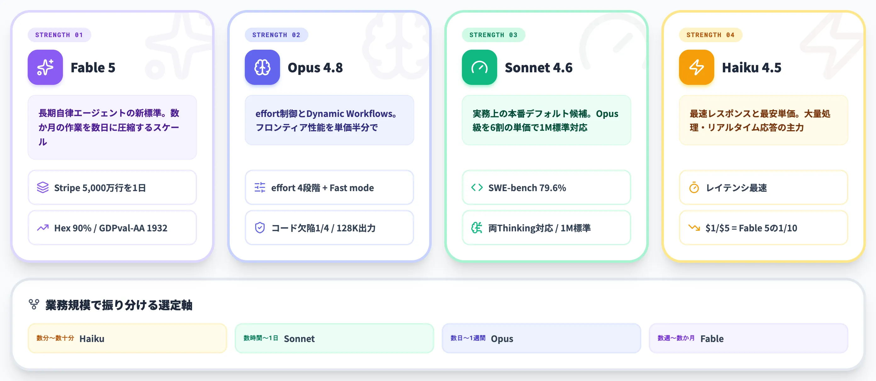 Claude Fable・Opus・Sonnet・Haikuの違いとは？料金や使い分けを徹底比較 | AI総合研究所