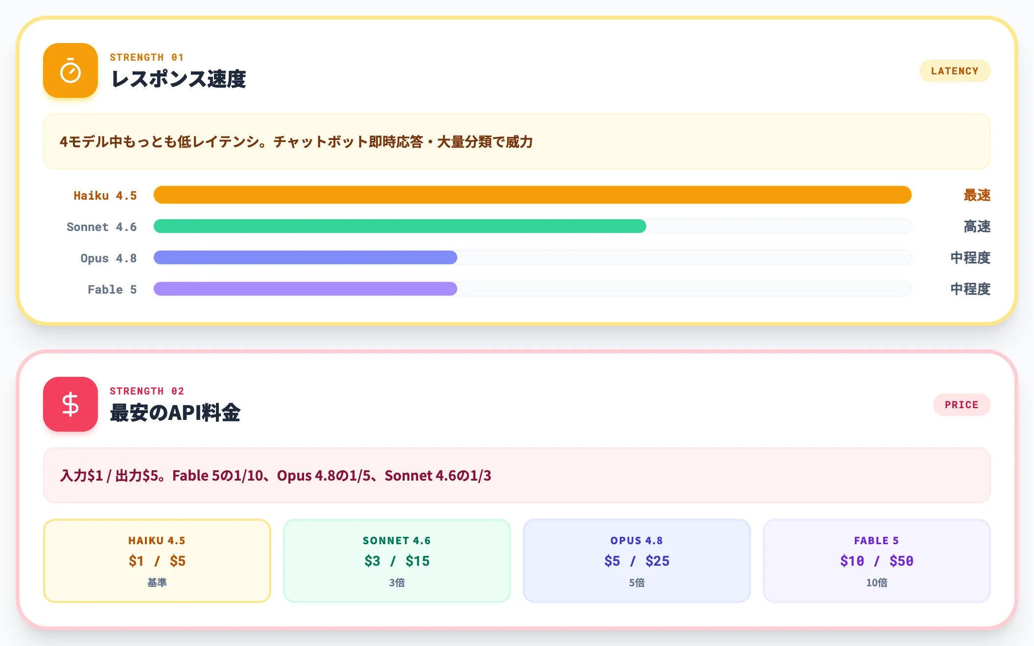Claude Fable・Opus・Sonnet・Haikuの違いとは？料金や使い分けを徹底比較 | AI総合研究所