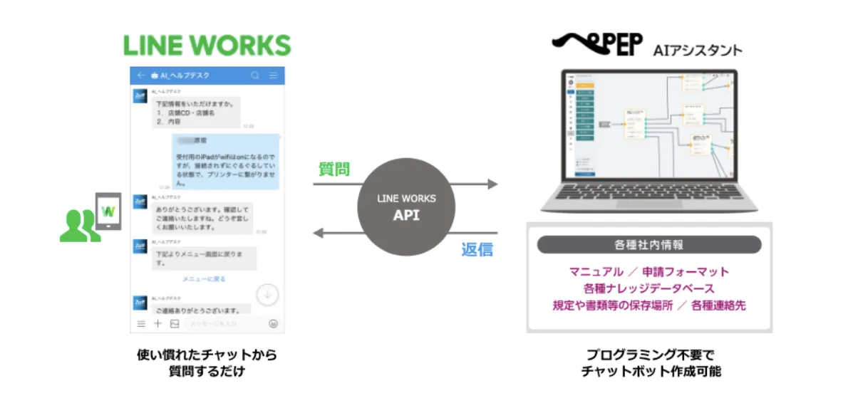 LINEWORKSチャットボットの作り方・料金体系をわかりやすく解説 | AI総合研究所 | AI総合研究所