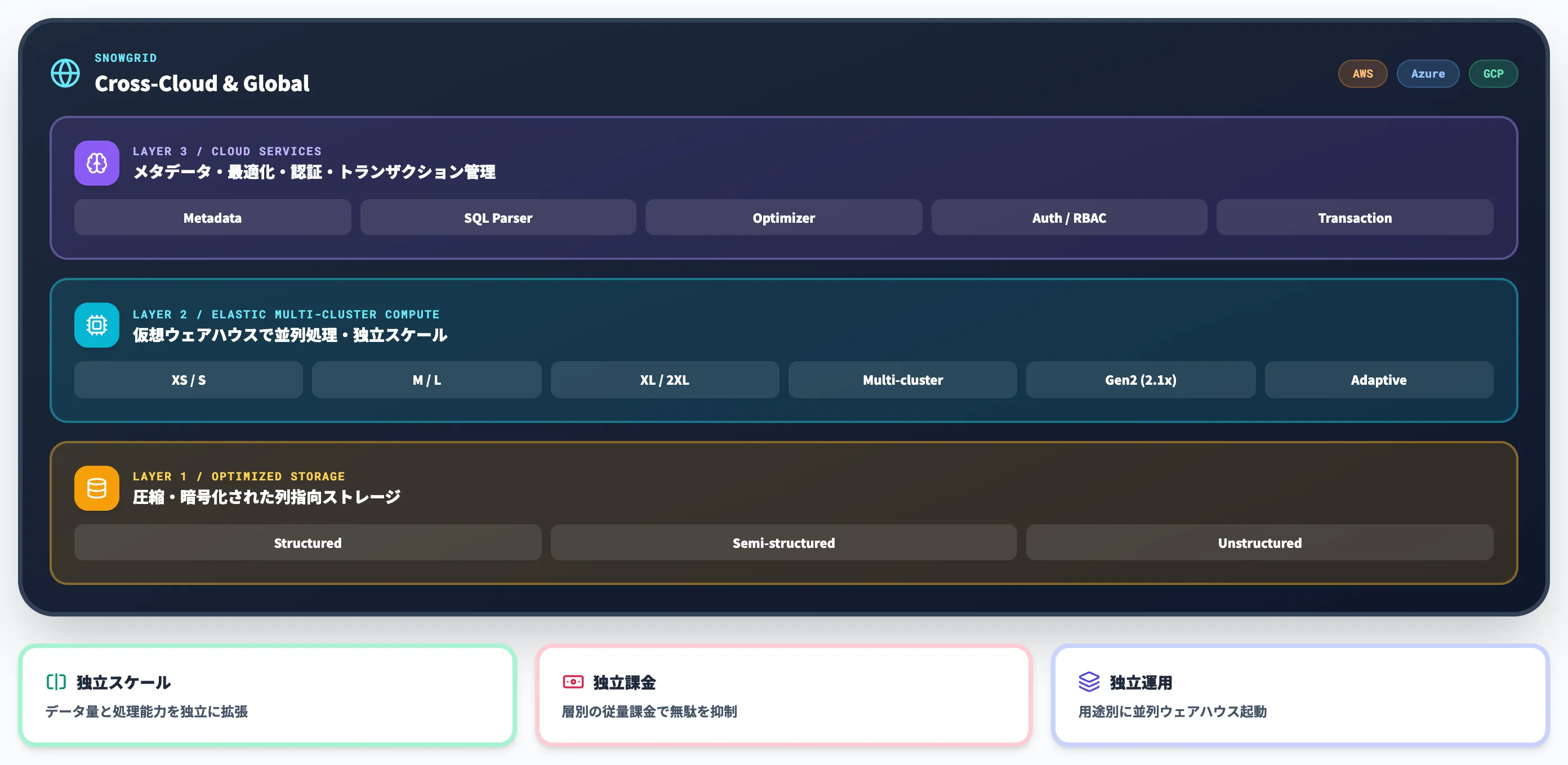 Snowflakeとは？仕組み・主要機能・料金を徹底解説 | AI総合研究所