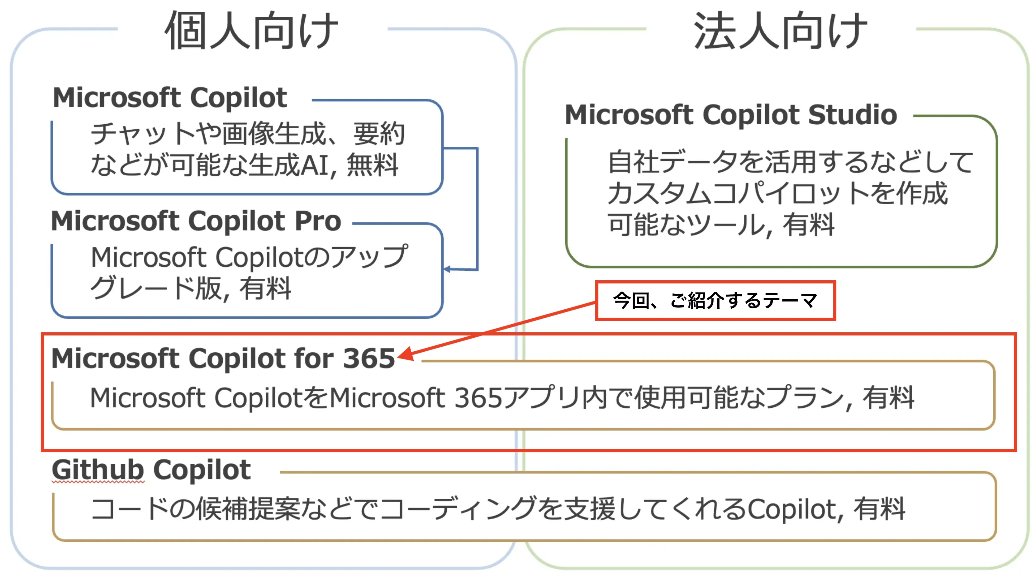 Microsoft 365 Copilotとは？使い方や有効化の方法、活用例を徹底解説 Ai総合研究所 Ai総合研究所