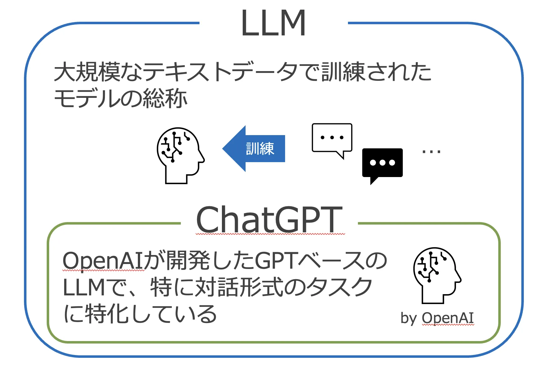 大規模言語モデル(LLM)とは？その仕組みやAIとの違い、活用例を解説 | AI総合研究所 | AI総合研究所