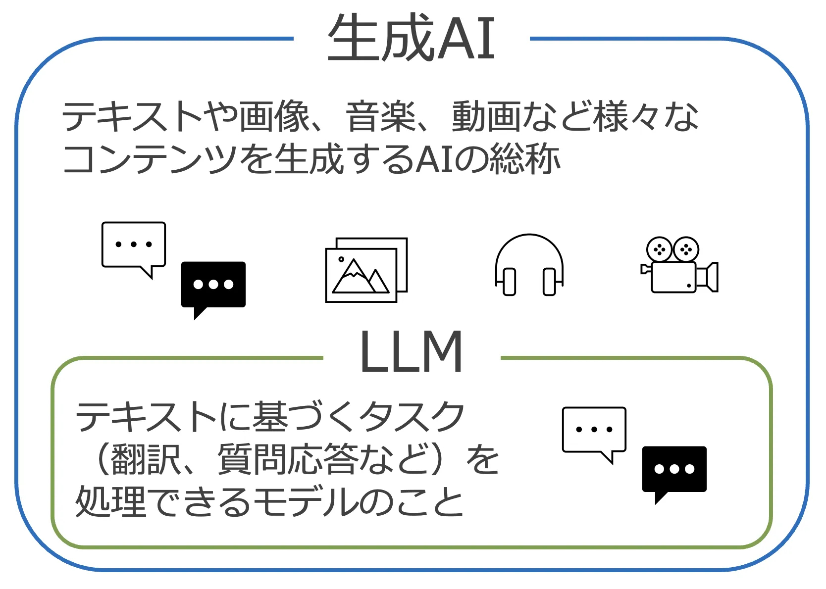 大規模言語モデル Llm とは?その仕組みやaiとの違い、活用例を解説 Ai総合研究所 Ai総合研究所