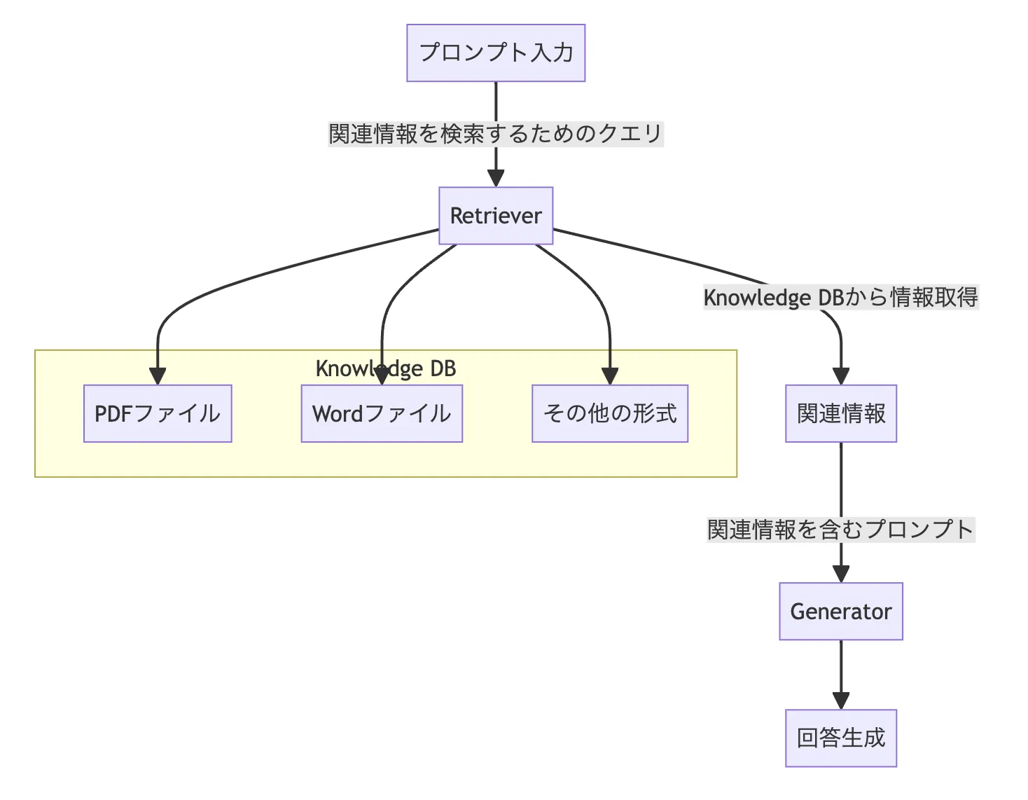 生成aiのragとは?その仕組みや作り方、活用事例を解説! Ai総合研究所 Ai総合研究所