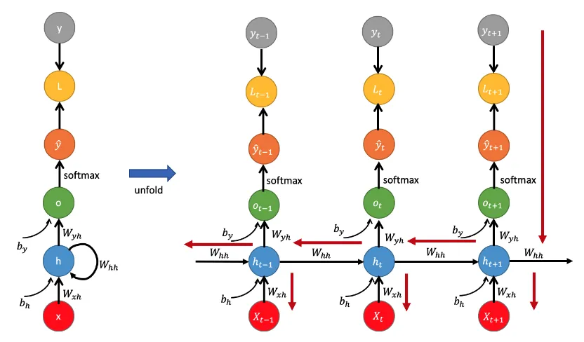 LSTMとは？その仕組みや使用例をわかりやすく解説！ | AI総合研究所 | AI総合研究所