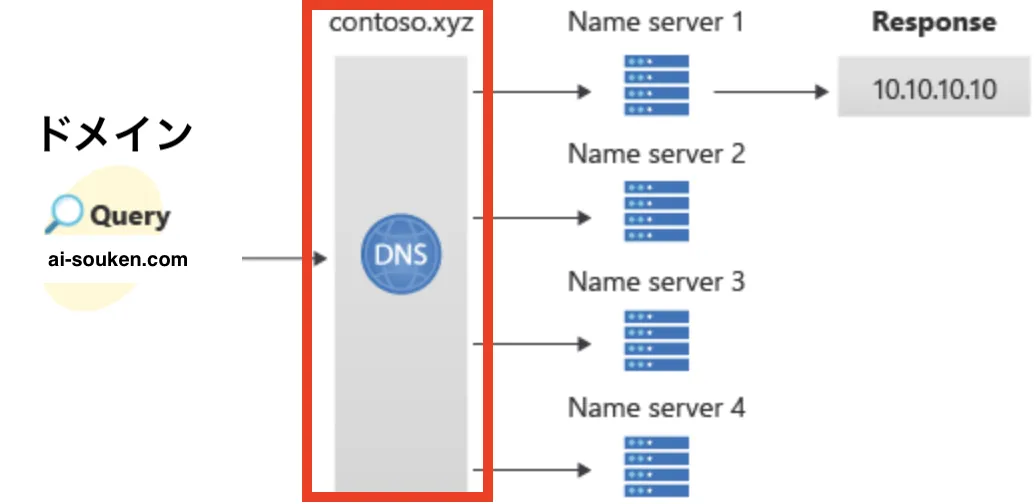 Azure DNSとは？その機能や料金体系、設定方法をわかりやすく解説 | AI総合研究所 | AI総合研究所